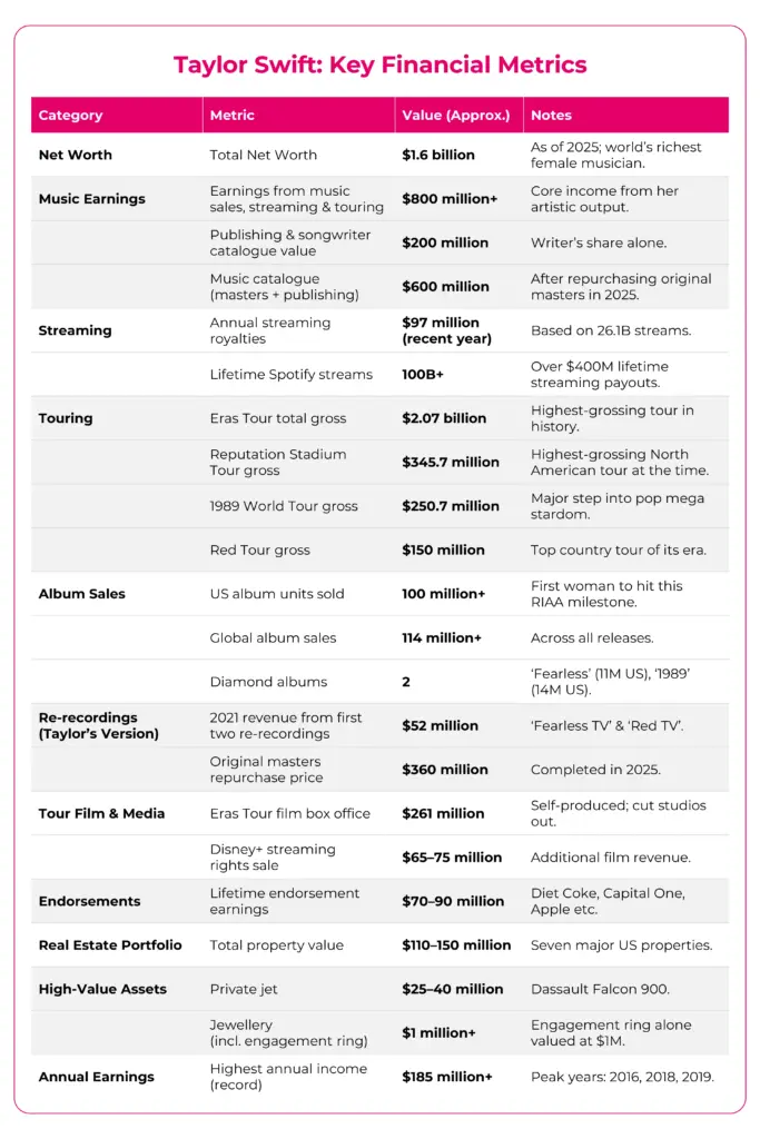 Taylor Swift's Net Worth: A Forensic Analysis - Matt Haycox ...